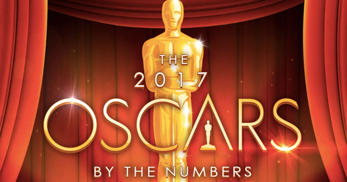 Oscar 2017 facts (Credits to WalletHub!!!) - 9GAG