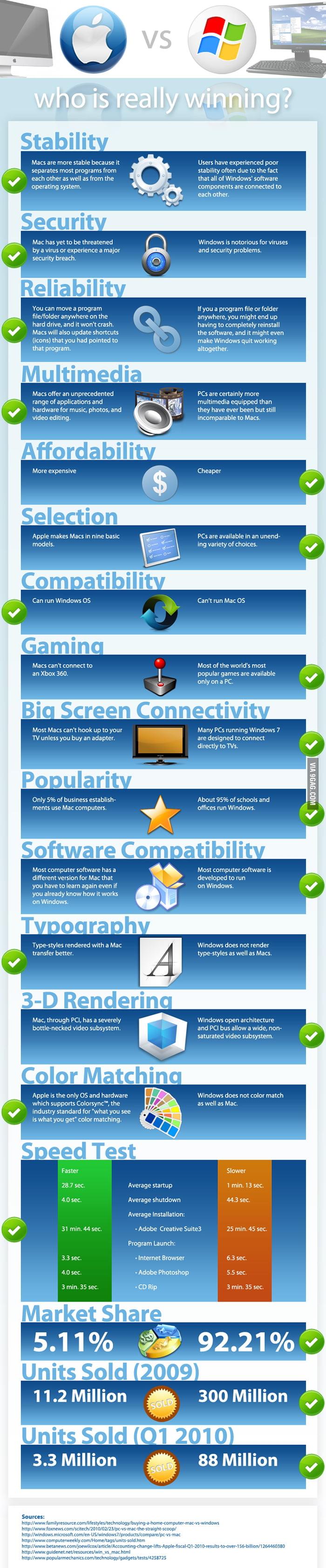 Mac vs. PC – Who’s Really Winning? - 9GAG