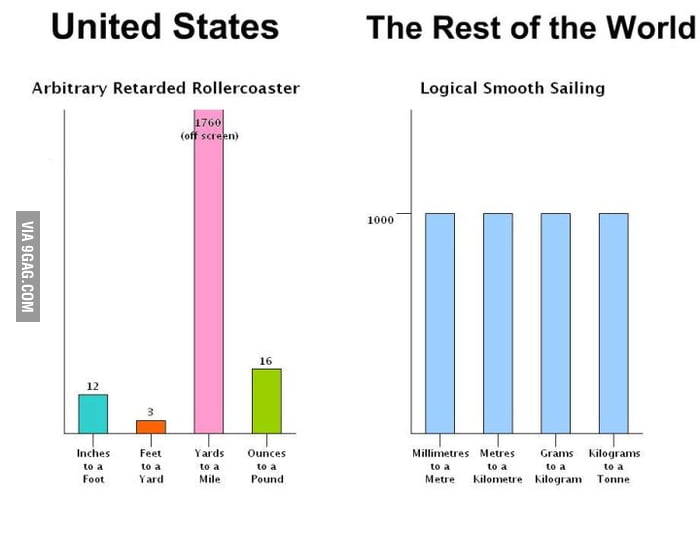 US vs. World - 9GAG