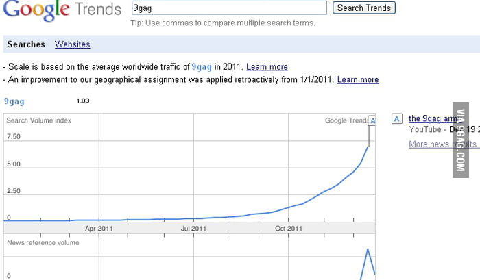 Just 9gag on Google Trends - 9GAG