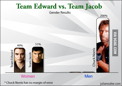 Team Edward vs Team Jacob - Gender Poll - 9GAG