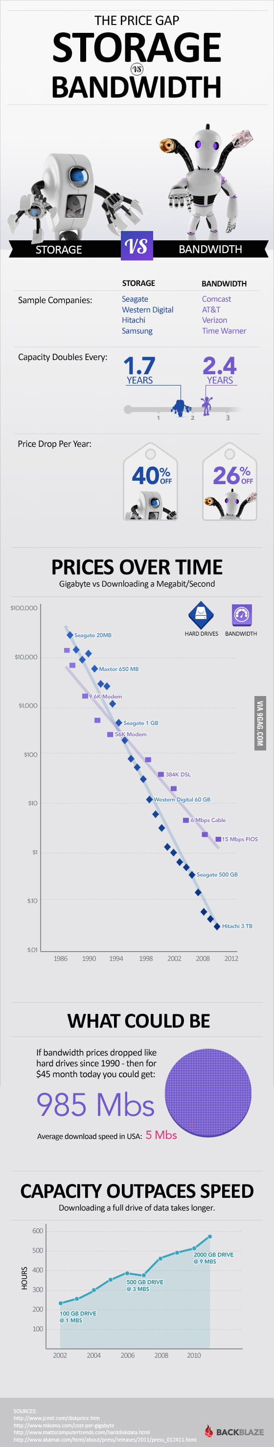 Storage vs bandwidth - 9GAG