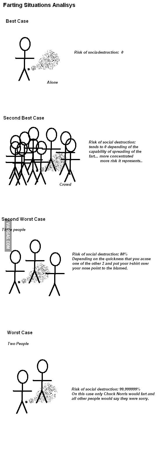 Farting Analysis - 9GAG
