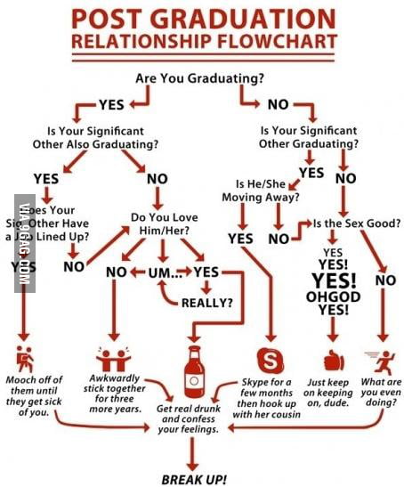 Post Graduation Relationship Flowchart - 9GAG