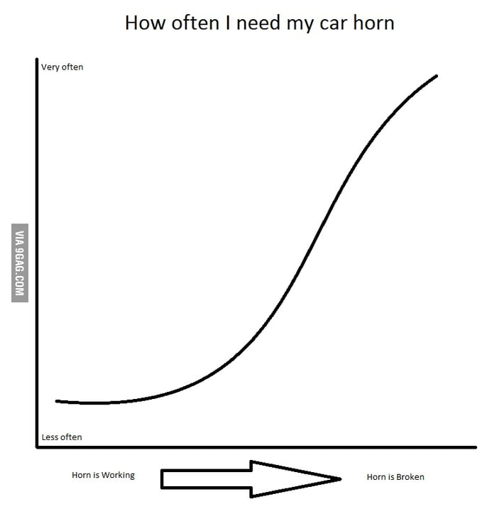 Car horn chart - 9GAG