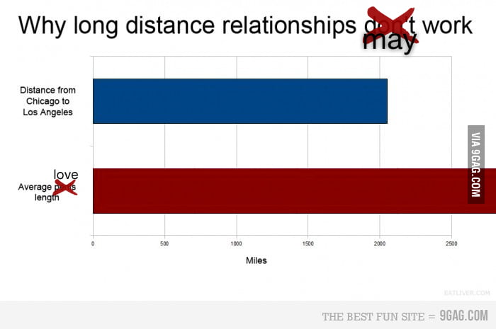 Why long distance relationships don't work [Fixed] - 9GAG