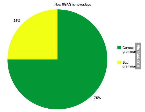 Grammar pie chart of 9GAG posts - 9GAG