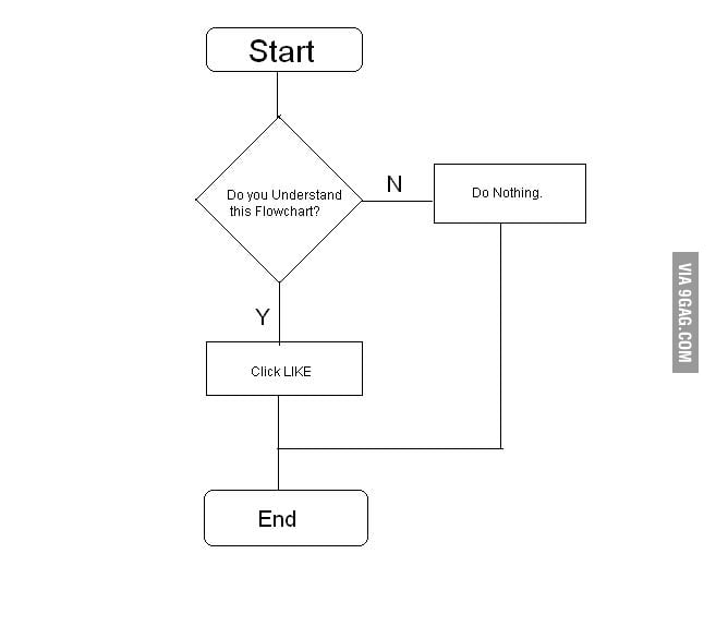 Flowchart - 9GAG