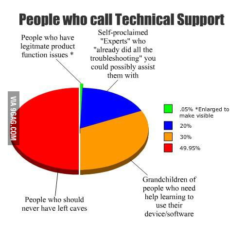 People who call Tech Support - 9GAG