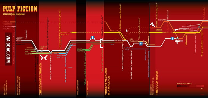 Pulp Fiction timeline - 9GAG