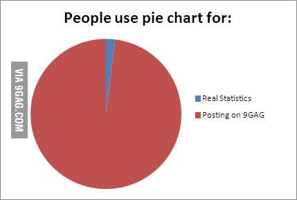 Pie chart - 9GAG
