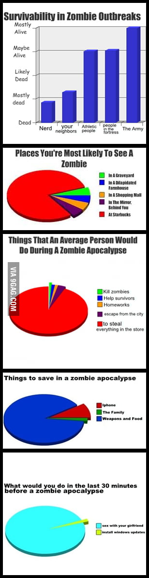 Statistics LVL: zombie apocalypse - 9GAG