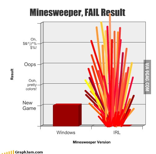 Minesweeper, FAIL result - 9GAG