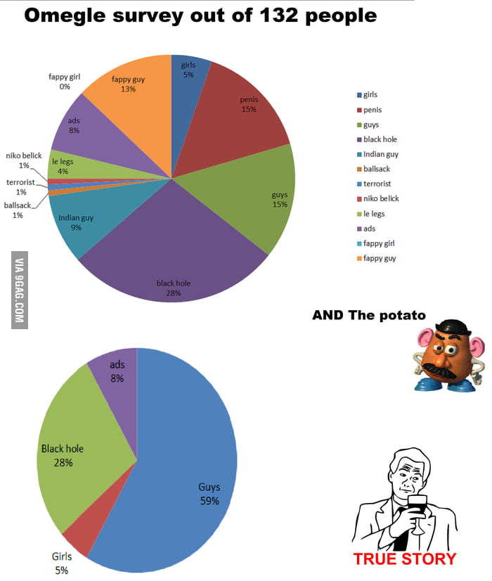 Omegle Survey - 9GAG