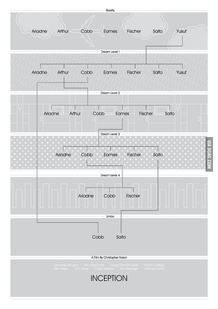 Inception Chart - 9GAG