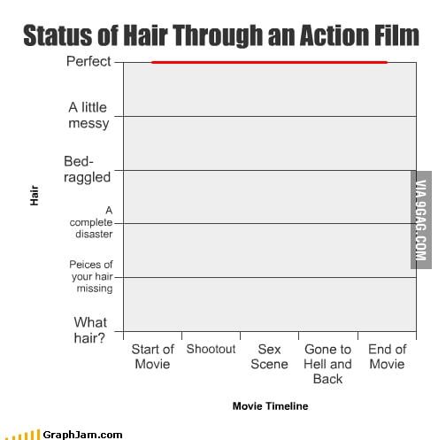 Status of Hair Through an Action Film - 9GAG