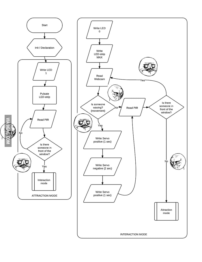 Just a flowchart. - 9GAG