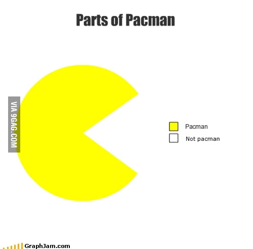 Pacman statistics! - 9GAG