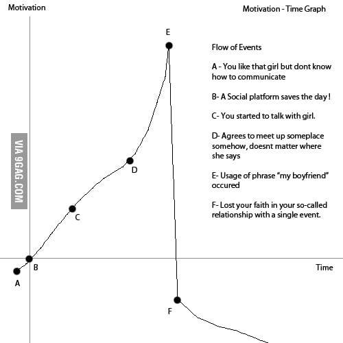 Motivation - Time Graph of A Typical Forever Alone Guy - 9GAG