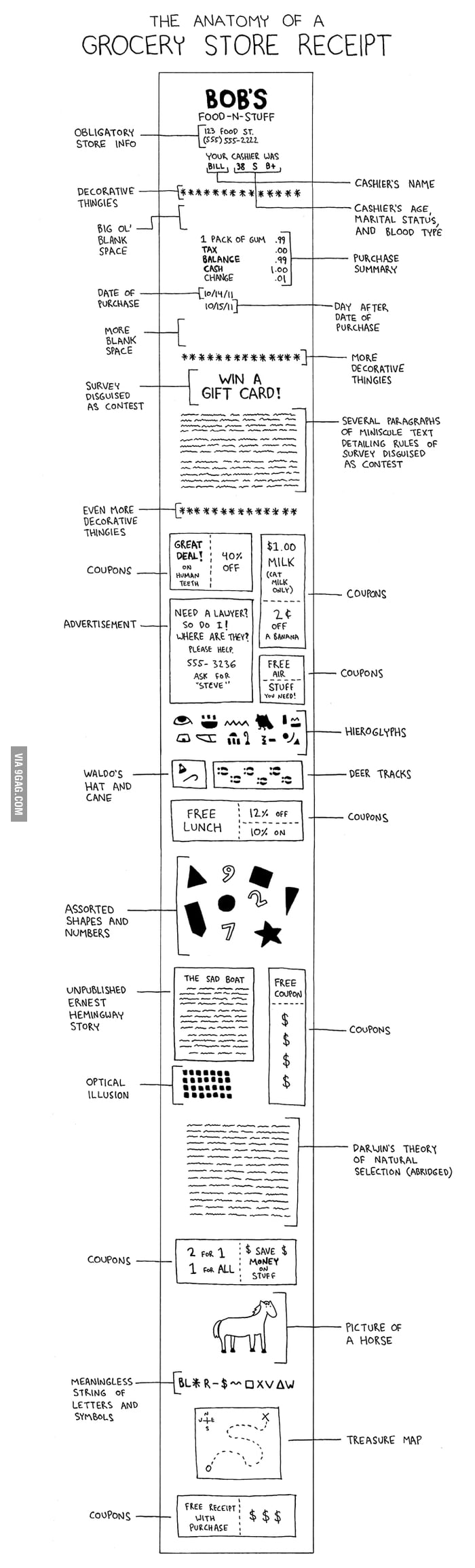 Anatomy of a grocery store receipt - 9GAG
