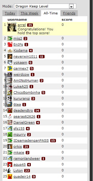 And then I'm on the top score.......seems legit - 9GAG