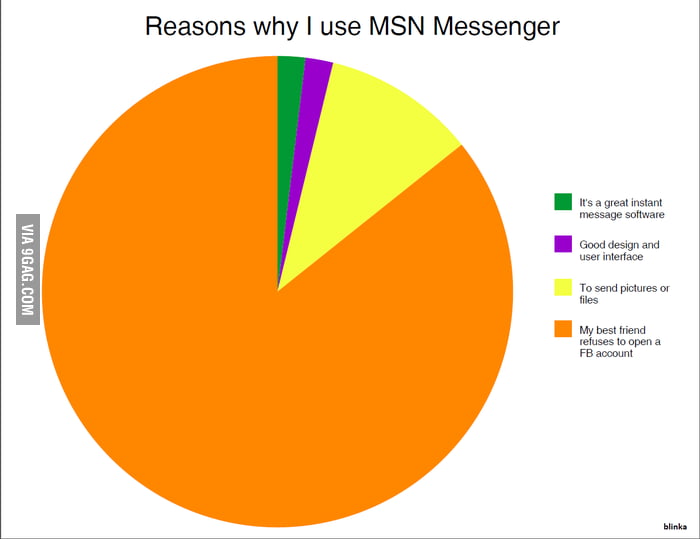 Why I use MSN nowadays - 9GAG