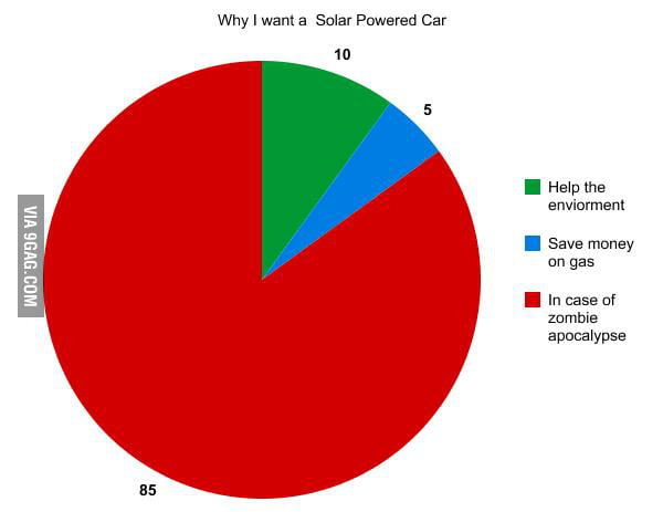 Why I want a solar powered car... - 9GAG