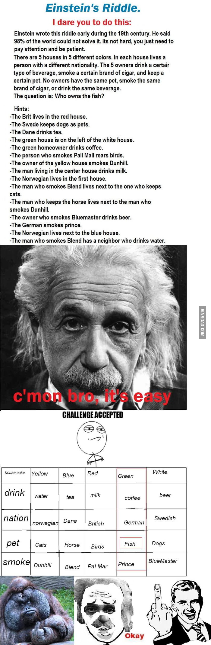 Bcz F**K YOU thats why! einstein riddle answer - 9GAG