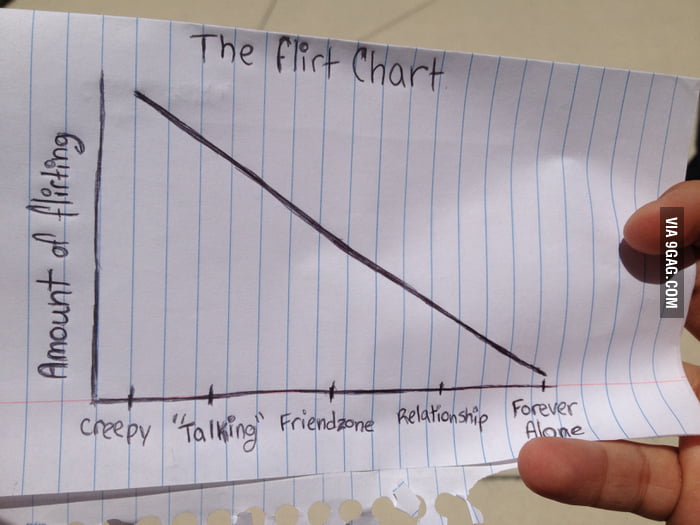 The Flirt Chart - 9GAG