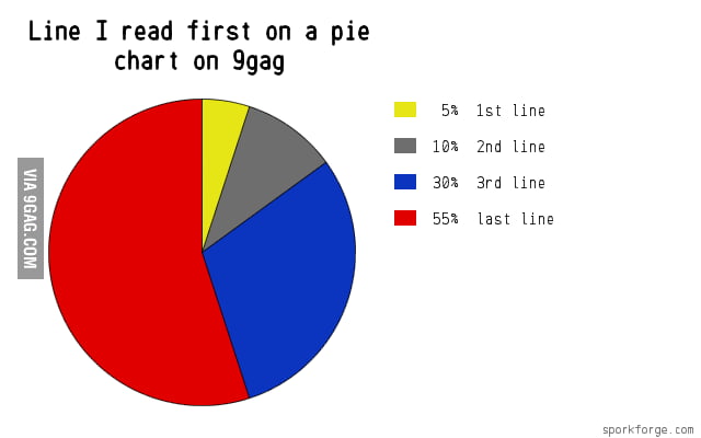 Every time I see a pie chart on 9gag - 9GAG