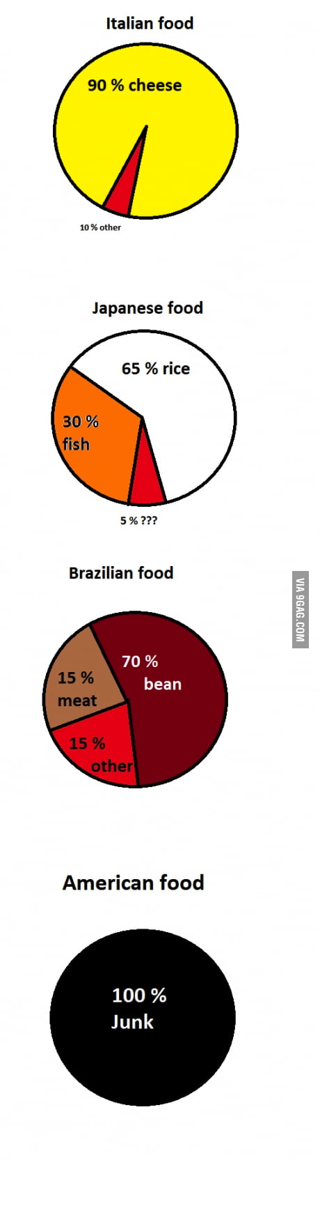 Food pie charts. - 9GAG
