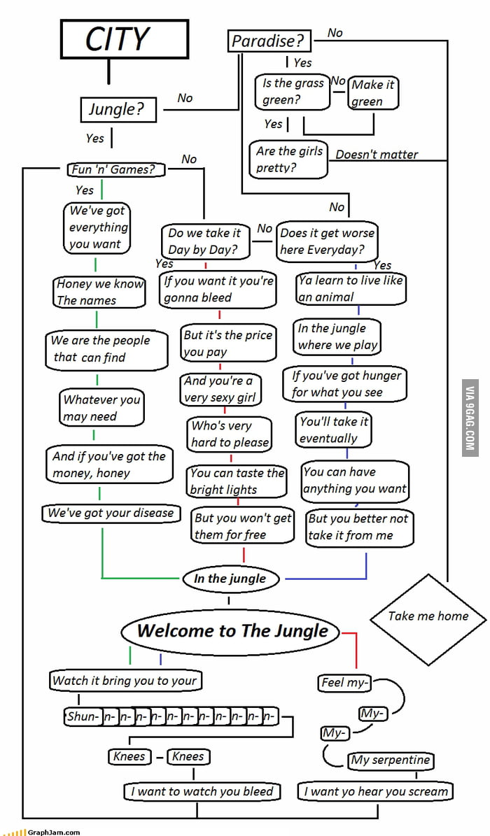 Flowchart to the Jungle - 9GAG