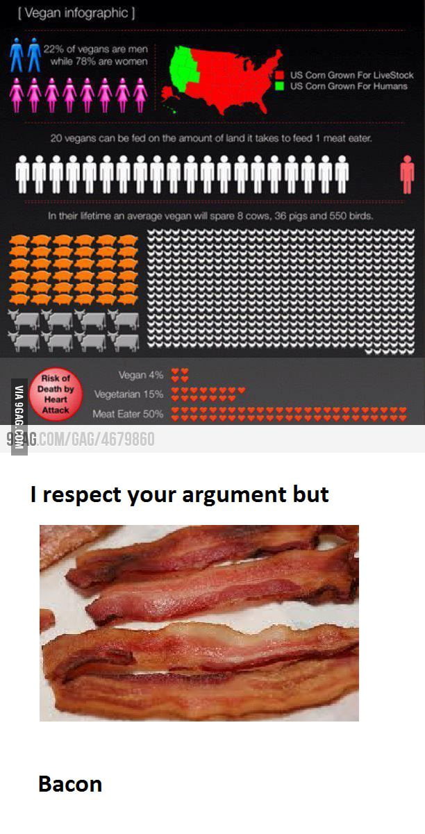 Bacon Beats All - 9GAG