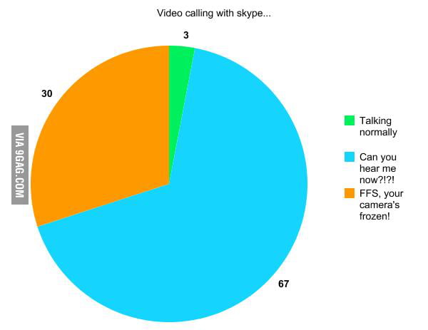 Time spent on skype actually talking normally? - 9GAG