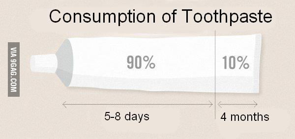 Consumption of Toothpaste - 9GAG