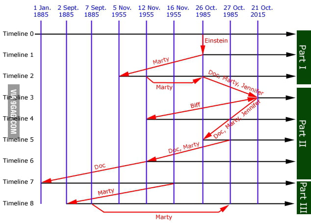 Back to the future timeline - 9GAG