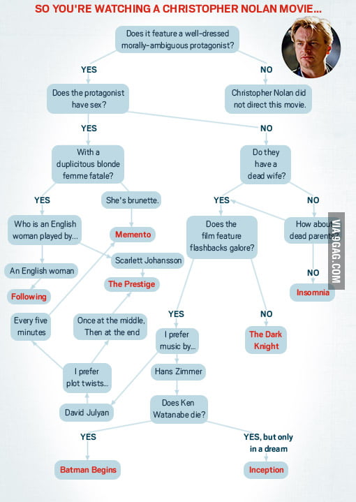 Nolan Algorithm!! - 9GAG
