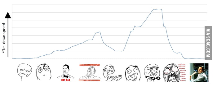 Download Speed Vs Meme Emotions - 9GAG