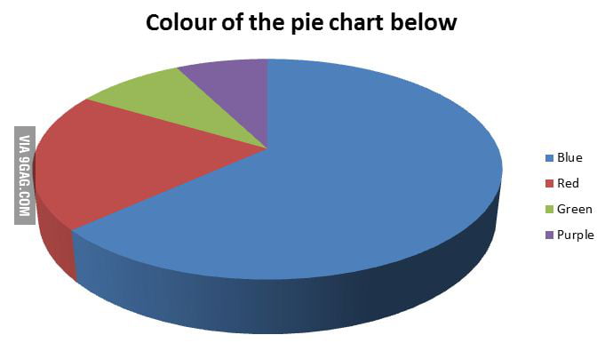 World's most accurate pie chart - 9GAG