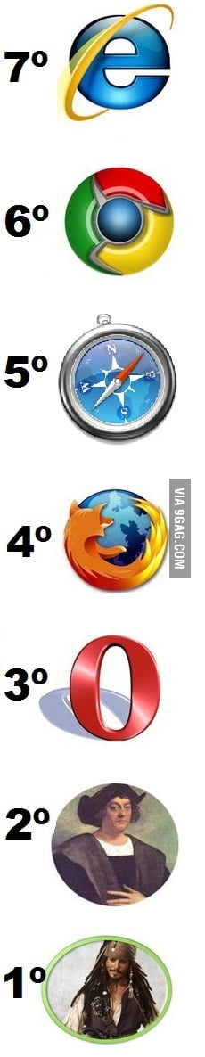 Navigators Ranking - 9GAG