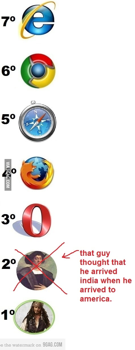 Navigators Ranking [fixed] - 9GAG