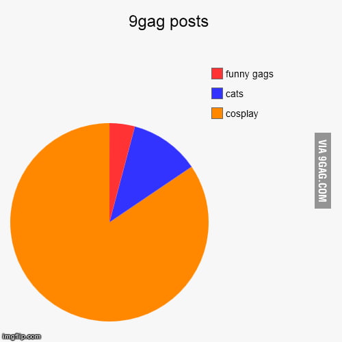 Some scientific 9gag statistics - 9GAG
