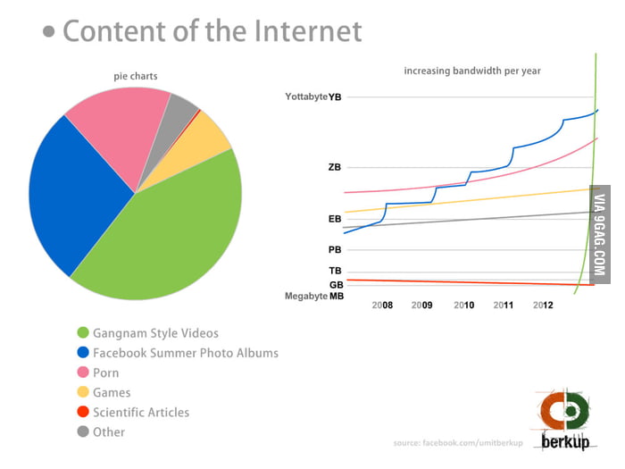 Content of the internet (nowadays) - 9GAG