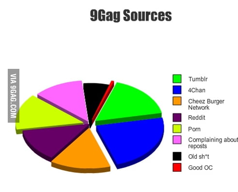 Origin of 9Gag - 9GAG