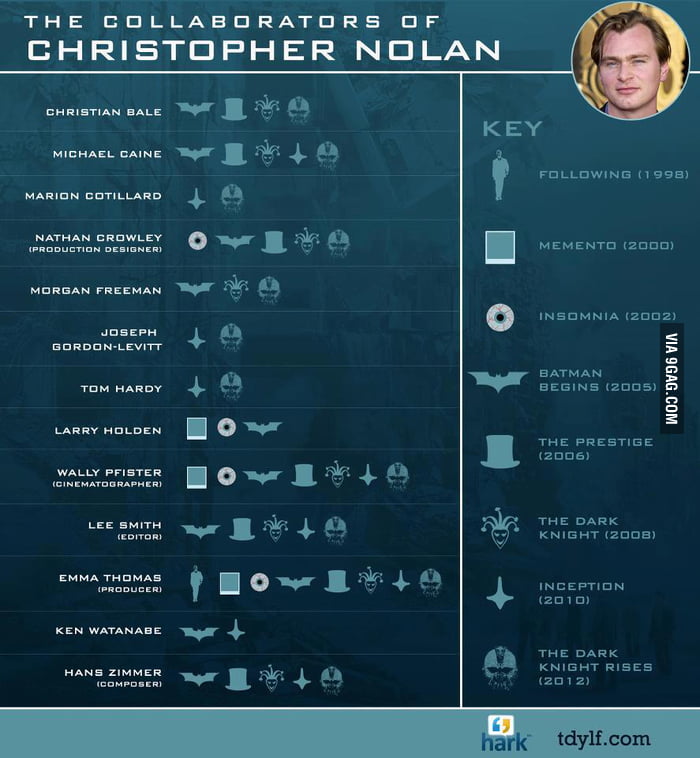 The collaborators of Christopher Nolan - 9GAG