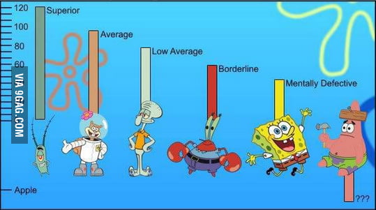 IQ of Spongebob Squarepants characters - 9GAG