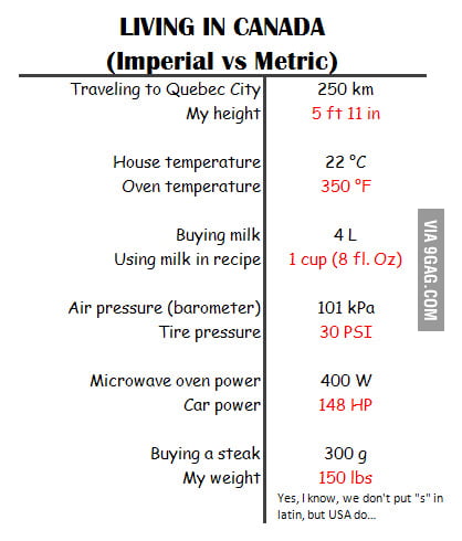 Living in Canada (Imperial vs Metric) - 9GAG
