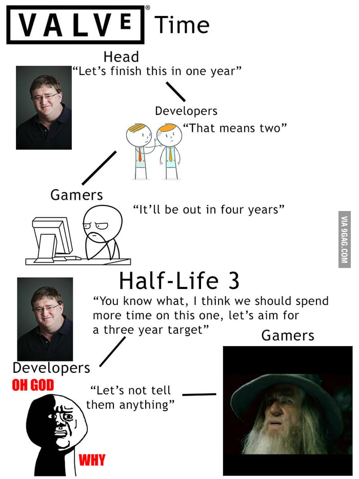 Valve Software - A typical project timeline - 9GAG