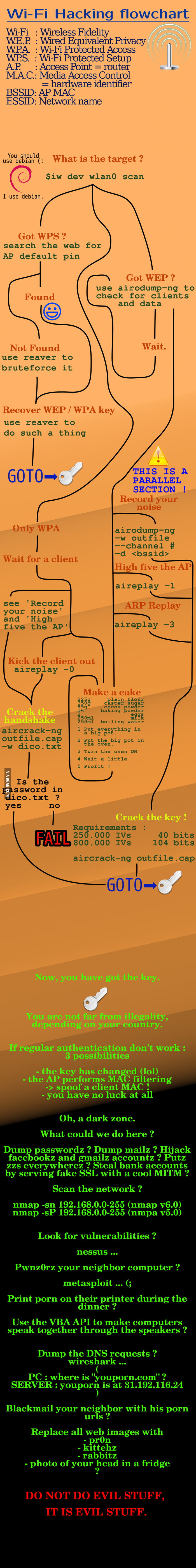 WiFi hacking flowchart - 9GAG