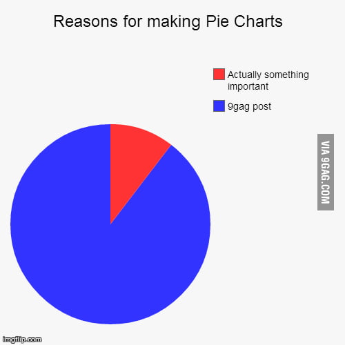 Whenever I see a pie chart... - 9GAG
